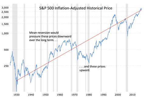 The Retirement Café Mean Reversion Of Equity Returns And Retirement Planning