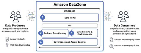Amazon Datazone Now Generally Available Collaborate On Data Projects