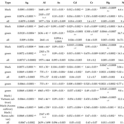 Essential A And Potentially Toxic B Element Contents In European Download Scientific