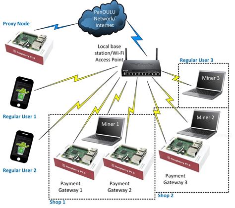 Prototype Implementation Download Scientific Diagram