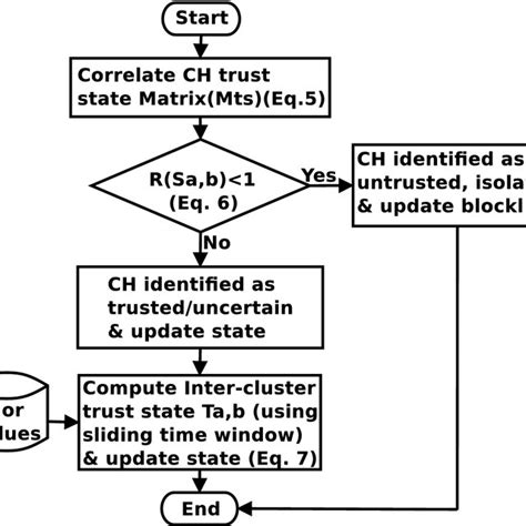 Flow Diagram Of Computation Of Trust At The Cluster Head Level Download Scientific Diagram
