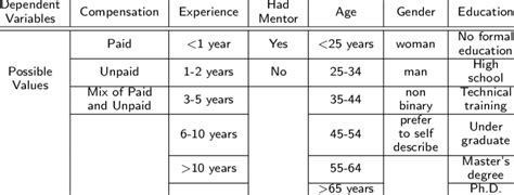 The Categorical Dependent Variables Respective Levels And Possible