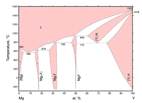 SOLVED According To The Phase Diagram Shown Below Label All The Two