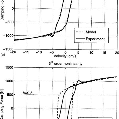 Comparison Of Hysteretic Behavior Between Differential Equation Model