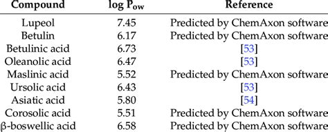 Octanolwater Partition Coefficients P Ow Expressed As Log P Ow Of Download Table
