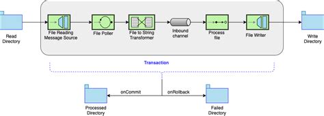 File Reading Using Springboot Integration Dsl