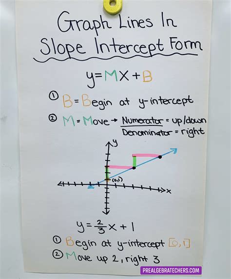 Graphing Lines In Slope Intercept Form For Middle School Math Worksheets Library