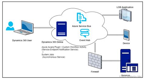 Dynamics 365应用程序开发 8利用dynamics 365中的azure扩展如何使用微软的dynamics 开发 Csdn博客