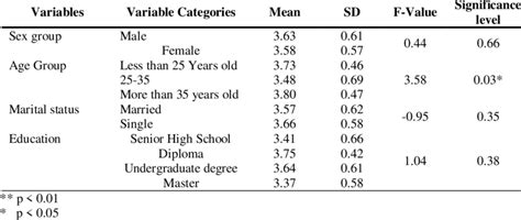 Comparative Analysis Of Alignment With Organization Value Download Scientific Diagram