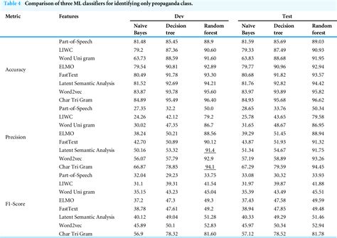 Table 4 From How To Detect Propaganda From Social Media Exploitation
