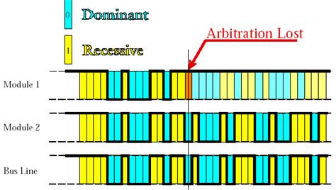1 The Bit Arbitration In Can Bus Kvaser Download Scientific Diagram