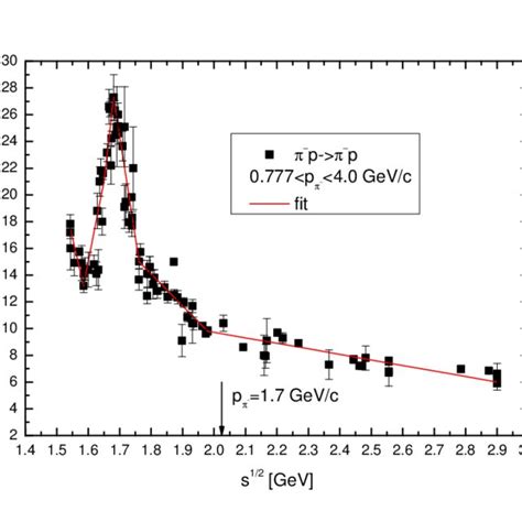 Color Online The Total Cross Section For The Reaction π − P → π − P