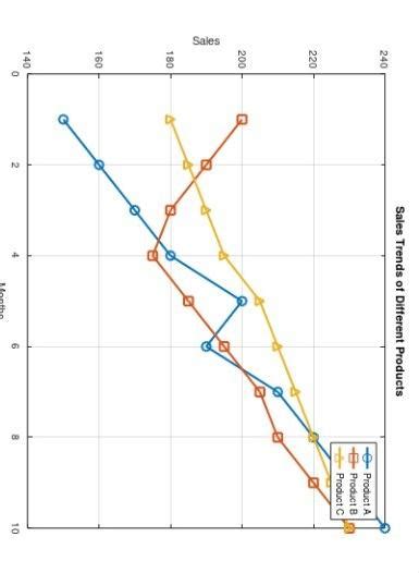 Solved Consider A Scenario Where The Sales Data Of Three Chegg