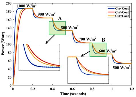 Design And Analysis Of Input Capacitor In Dc Dc Boost Converter For Photovoltaic Based Systems