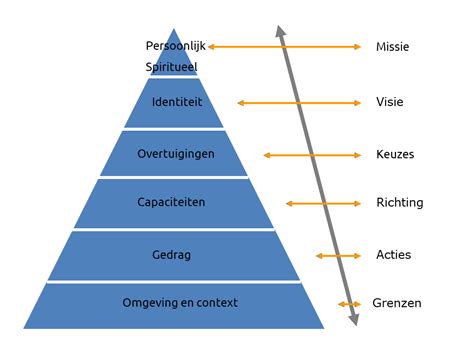 Logische Niveaus Van Dilts Managementmodellensite