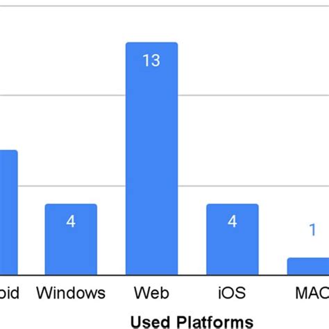 Platforms And Operating Systems Used In The Games Download Scientific