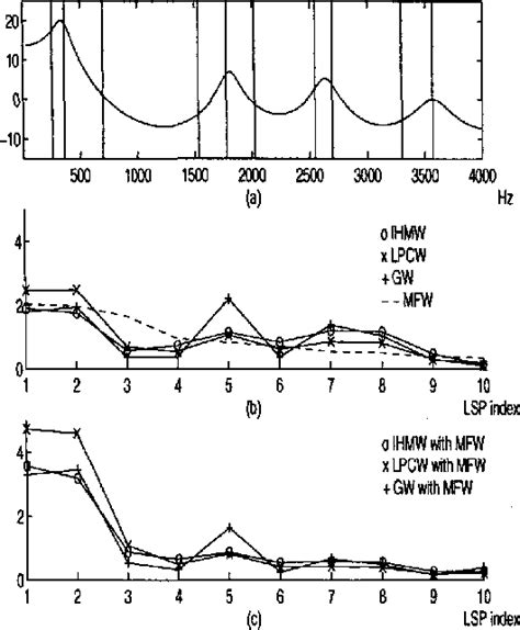 Figure 2 From Lsp Weighting Functions Based On Spectral Sensitivity And Mel Frequency Warping