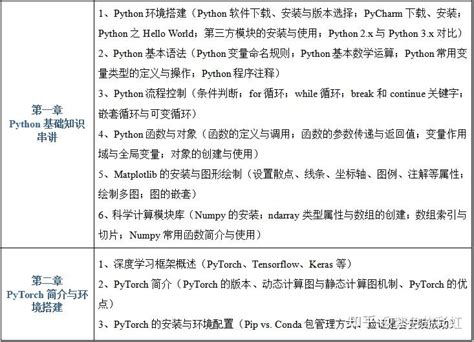 PyTorch机器学习与深度学习 知乎