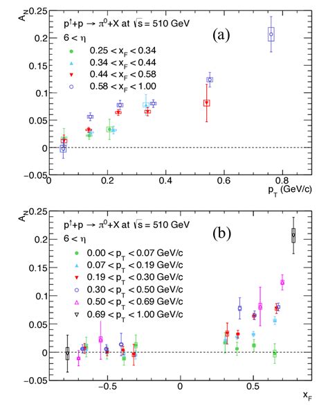 A N of the very forward π 0 s as functions of a p T for several x F Download Scientific