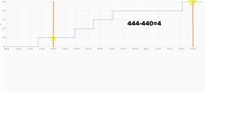 Statistics To Get Value Difference In The Past 24 Hours Is 1 Number Off Configuration Home