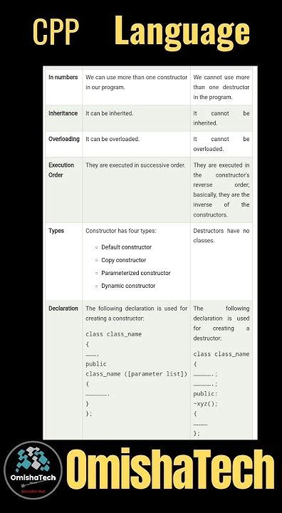 Difference Between Constructor And Destructor In C Shorts Viral C