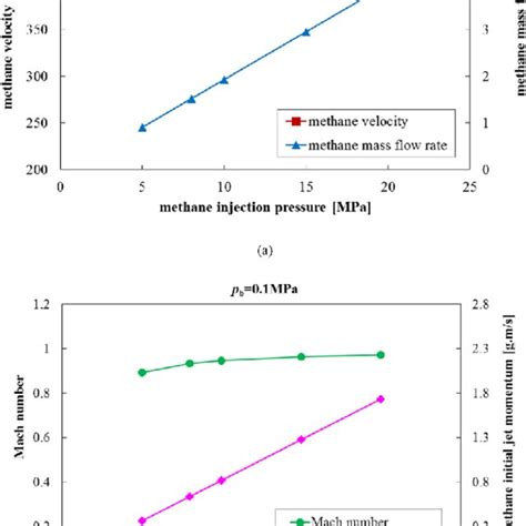 Gas Jet Characteristics At Injector Nozzle Outlet Download Scientific Diagram