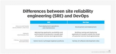 Sre Vs Devops Qual A Diferença Computer Weekly