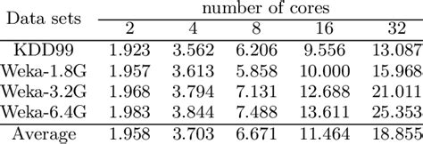 Speedups Achieved On Clusters Download Table