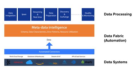 Harnessing Active Metadata For Data Management Nexla