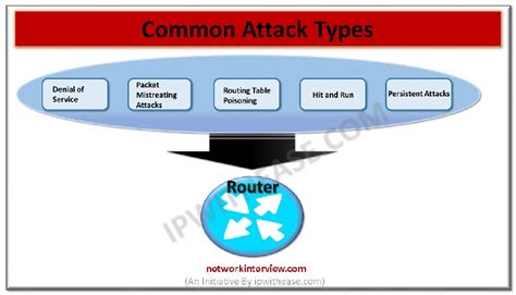 Common Types Of Attacks On Routers Network Interview