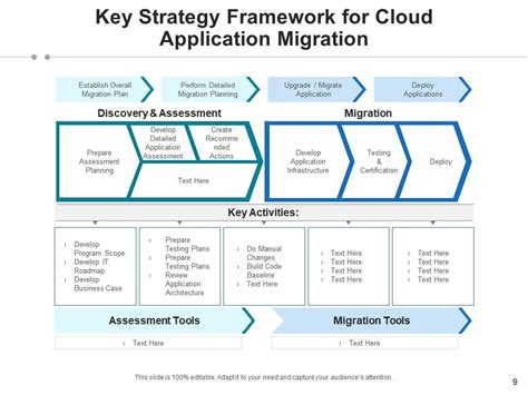 Application Strategy Framework Assessment Measure Success Identified