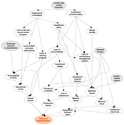 Dependency Relation Diagram Download Scientific Diagram