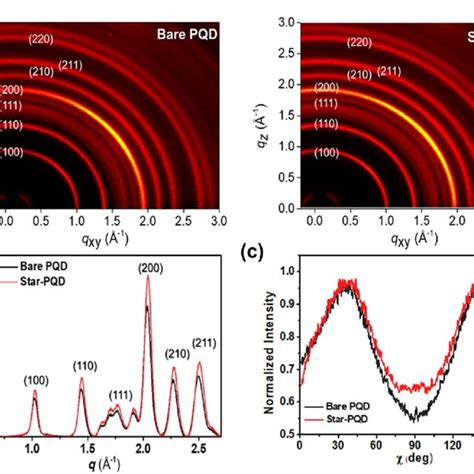A 2d Giwaxs Patterns B Azimuthally Integrated Profiles And C Azimuthal