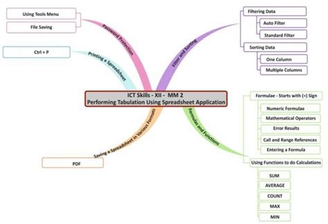 Basic Ict Skills Class 12 Notes Cbse Skill Education