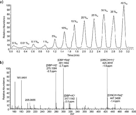 A Desi Ms Ion Chronogram Of Protonated Dbp Measured From The 12