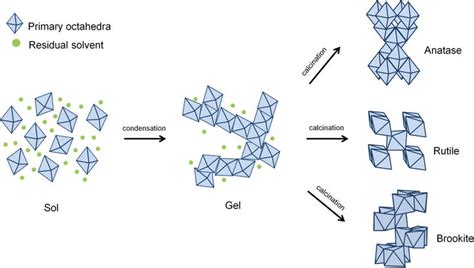 Recent Characterisation Of Sol Gel Synthesised Tio2 Nanoparticles Intechopen
