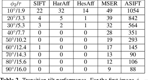 Table 1 From A Fully Affine Invariant Image Comparison Method