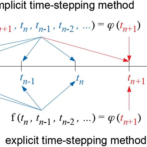 basic update algorithm comparison between implicit and explicit download scientific diagram