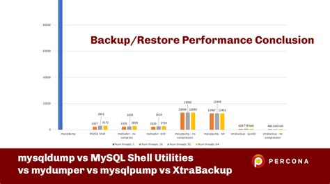 Compare Mysql Backup Speeds Xtrabackup Mysqldump And More