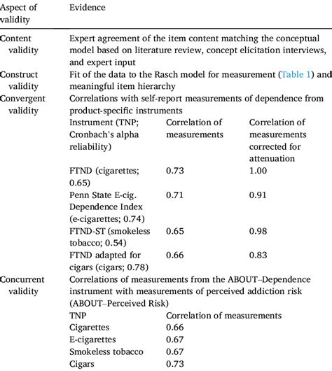 Psychometric Validation Of Measurements By The About Dependence Instrument Download