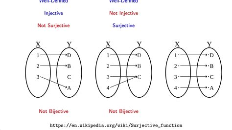 Lecture 3 Surjective Injective And Bijective Maps Youtube