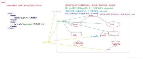 Dom树结构 Jane Eyre前端dom树结构 Csdn博客