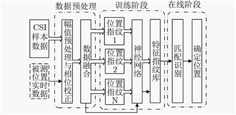 Passive Fingerprint Indoor Positioning Based On Csi Amplitude Phase