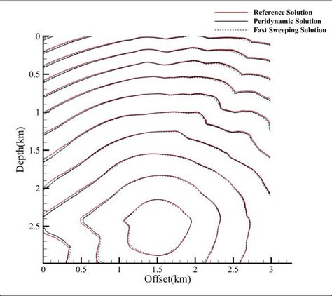 Comparison Of Pd Traveltime Predictions With The Reference And Fsm
