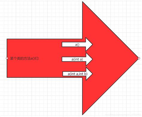 14、java的重载（overload）和重写（override）的区别（重写也叫覆盖）public Void Add和public Void Add 区别 Csdn博客