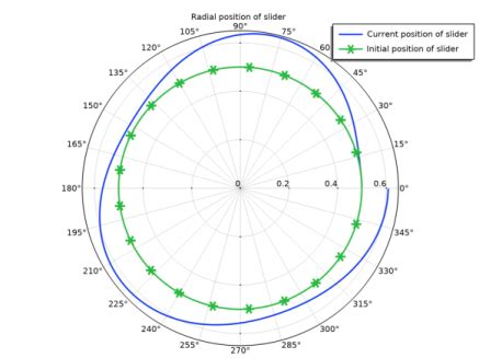 Dynamic Behavior Of A Spring Loaded Rotating Slider