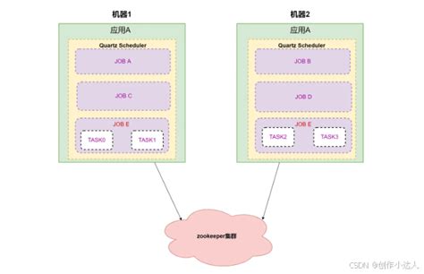 Java实现定时任务的六中方式java 定时任务 Csdn博客