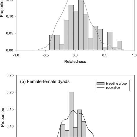 The Distribution Of Relatedness Among Same Sex Co Breeding Individuals