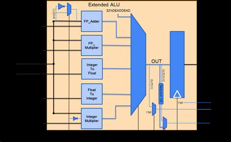 Extended Alu Block Diagram Download Scientific Diagram