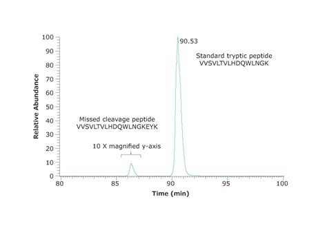 Peptide Mapping Lc Ms Ms Analysis Workflow For Adalimumab